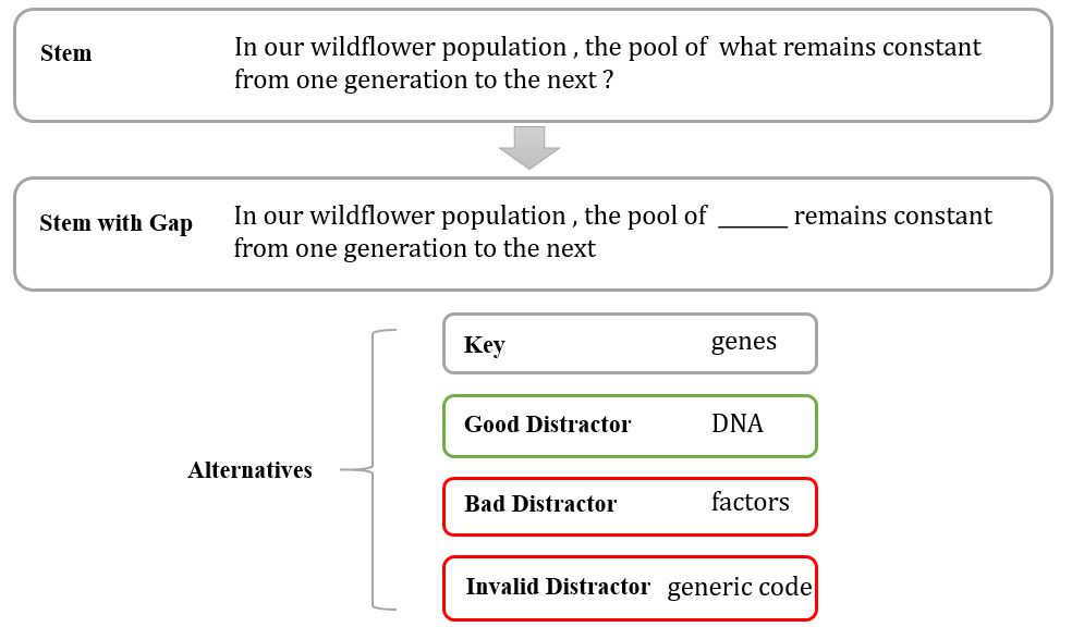 Knowledge-Driven Distractor Generation for Cloze-style Multiple Choice Questions | DeepAI