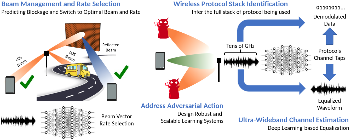 Physical-Layer Deep Learning: Challenges and Applications to 5G and ...