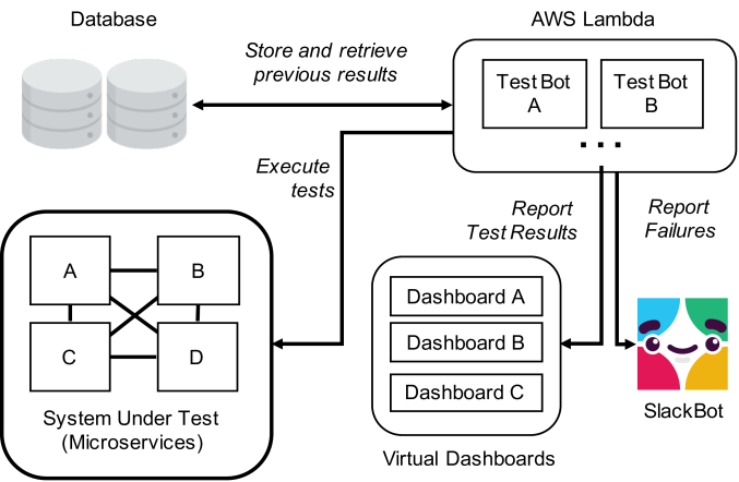Challenges and guidelines on designing test cases for test bots | DeepAI
