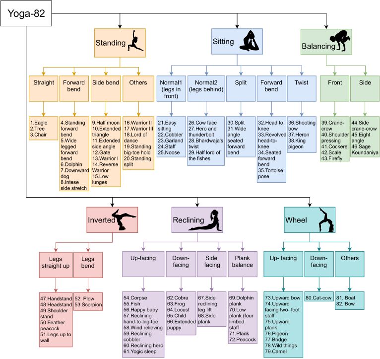 Yoga-82: A New Dataset for Fine-grained Classification of Human Poses ...