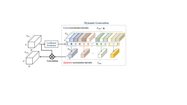 DyNet: Dynamic Convolution for Accelerating Convolutional Neural Networks | DeepAI