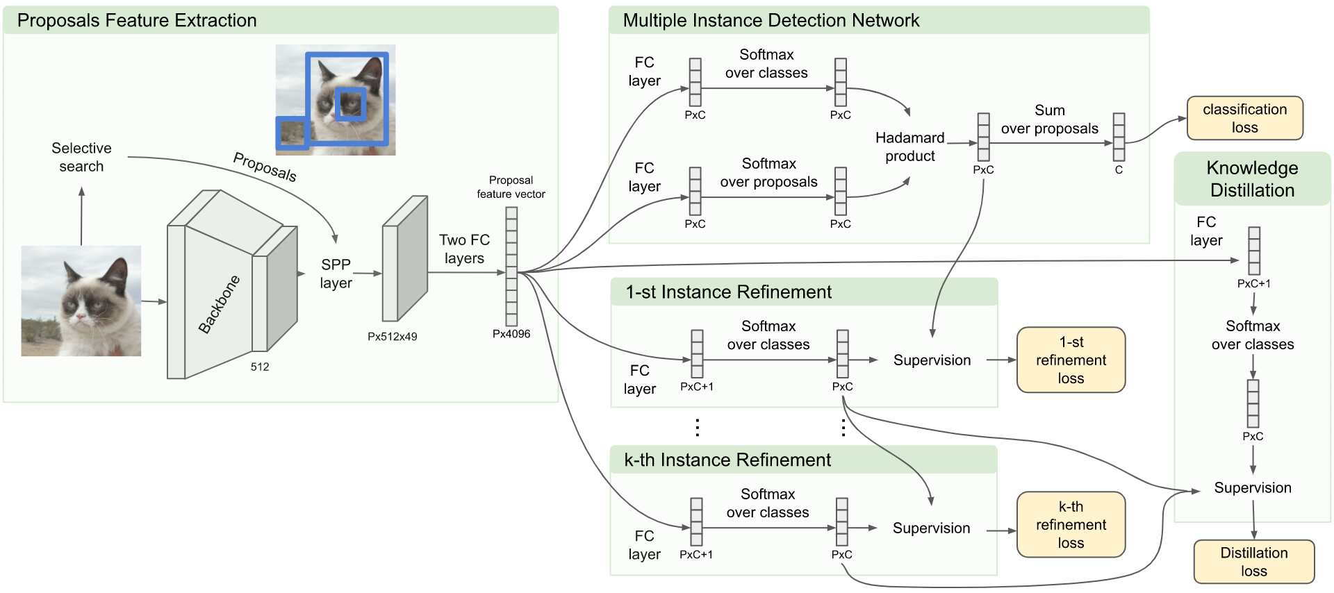 Distilling Knowledge From Refinement In Multiple Instance Detection Networks Deepai