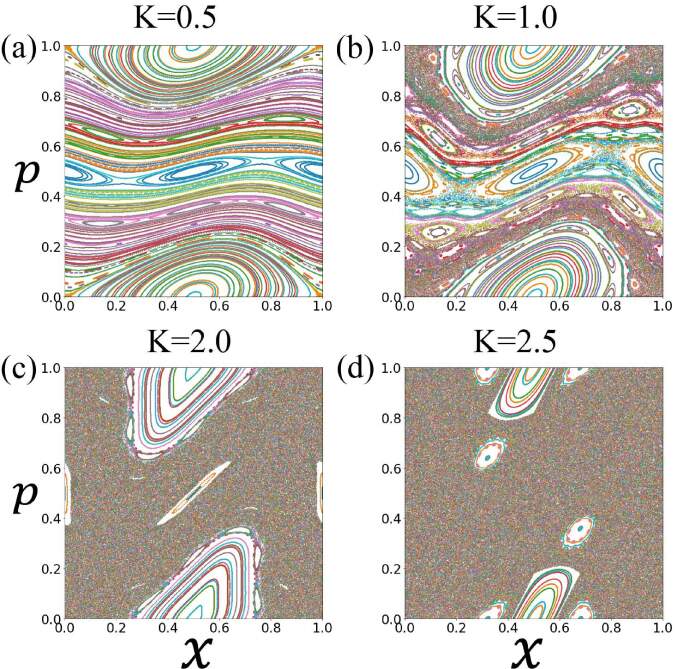 Deep Learning of Chaos Classification | DeepAI