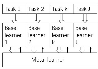 A Comprehensive Overview and Survey of Recent Advances in Meta-Learning ...