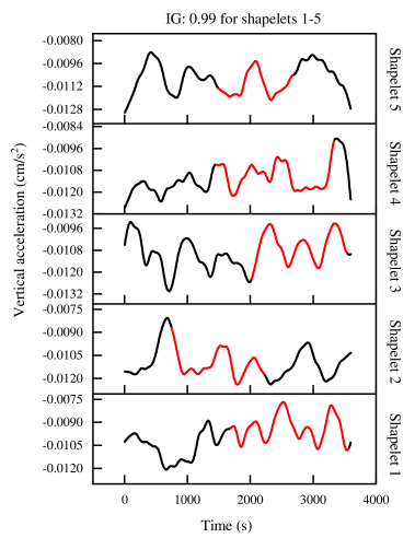 Applications of shapelet transform to time series classification of earthquake, wind and wave ...