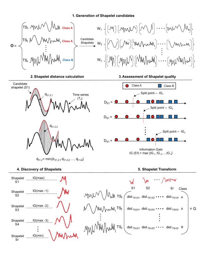 Applications of shapelet transform to time series classification of earthquake, wind and wave ...