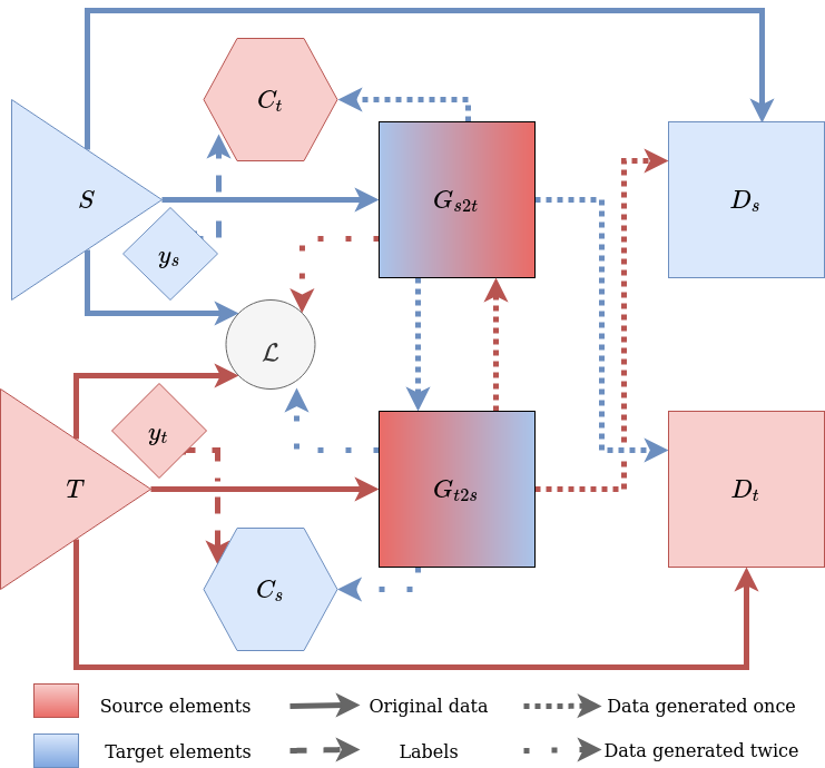 A Cycle Gan Approach For Heterogeneous Domain Adaptation In Land Use Classification Deepai 9057