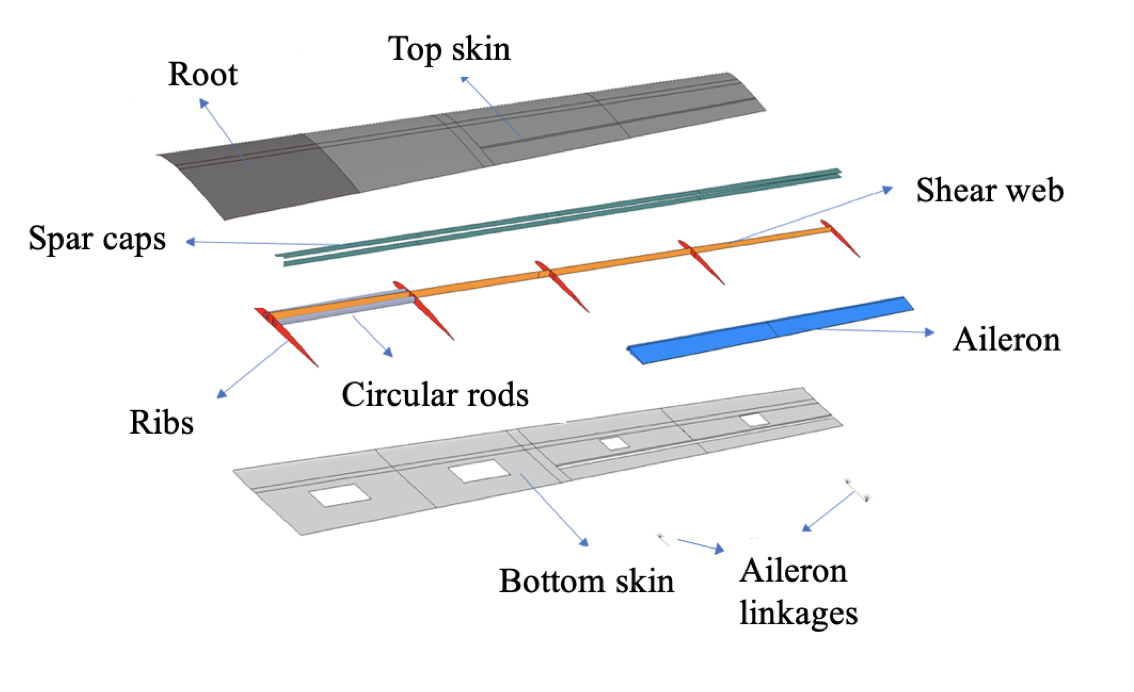 From Physics-Based Models to Predictive Digital Twins via Interpretable Machine Learning | DeepAI