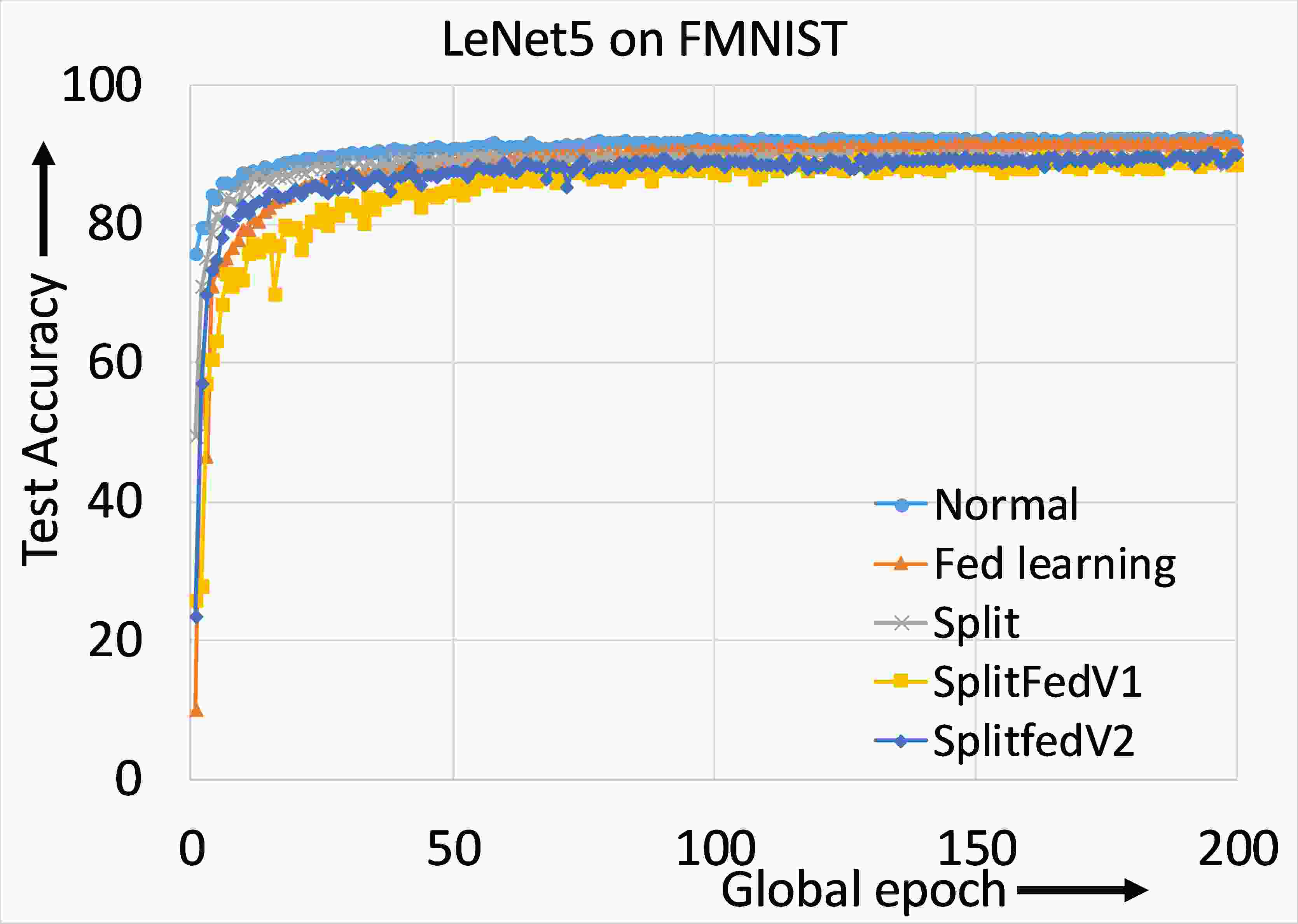 SplitFed: When Federated Learning Meets Split Learning | DeepAI