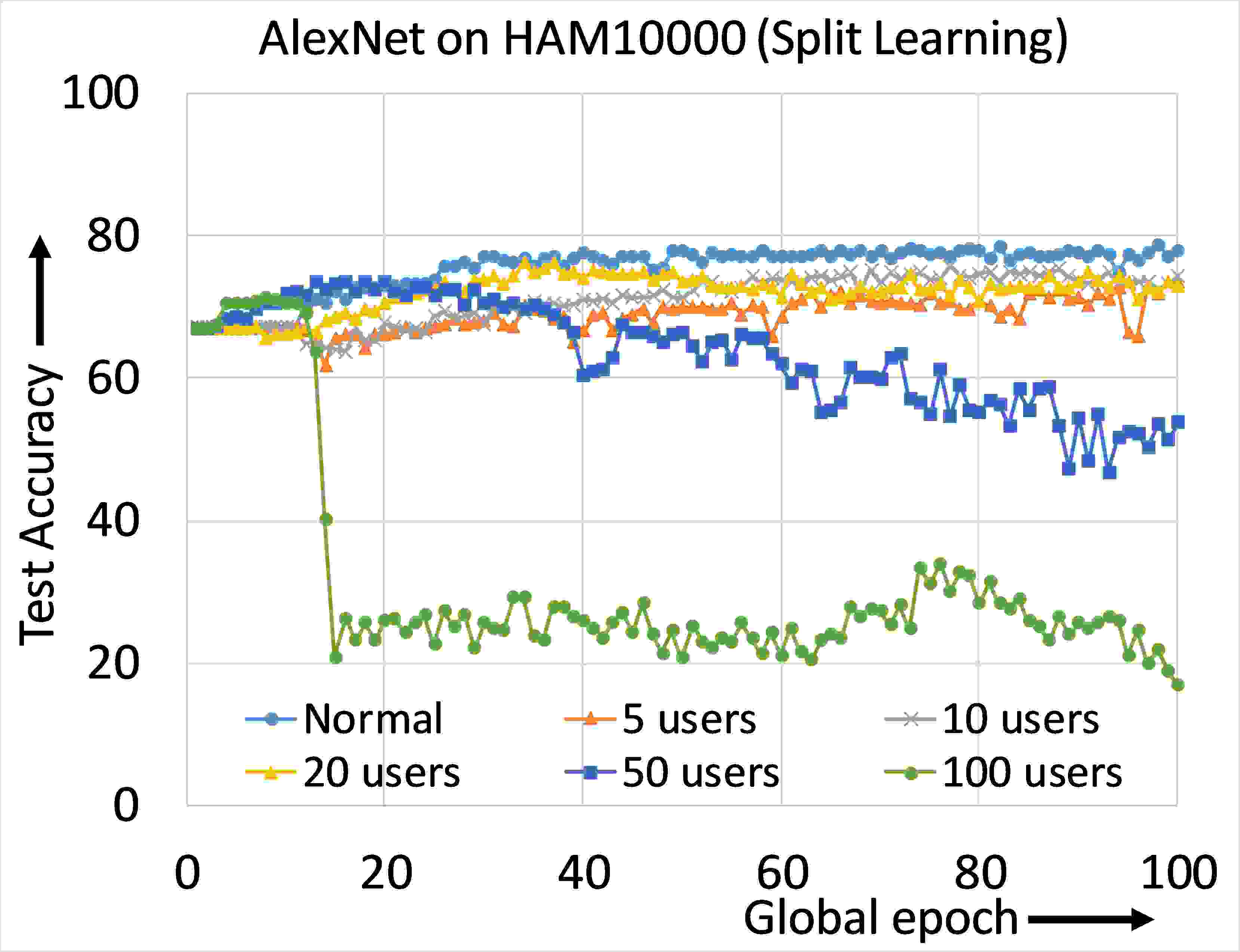 SplitFed: When Federated Learning Meets Split Learning | DeepAI