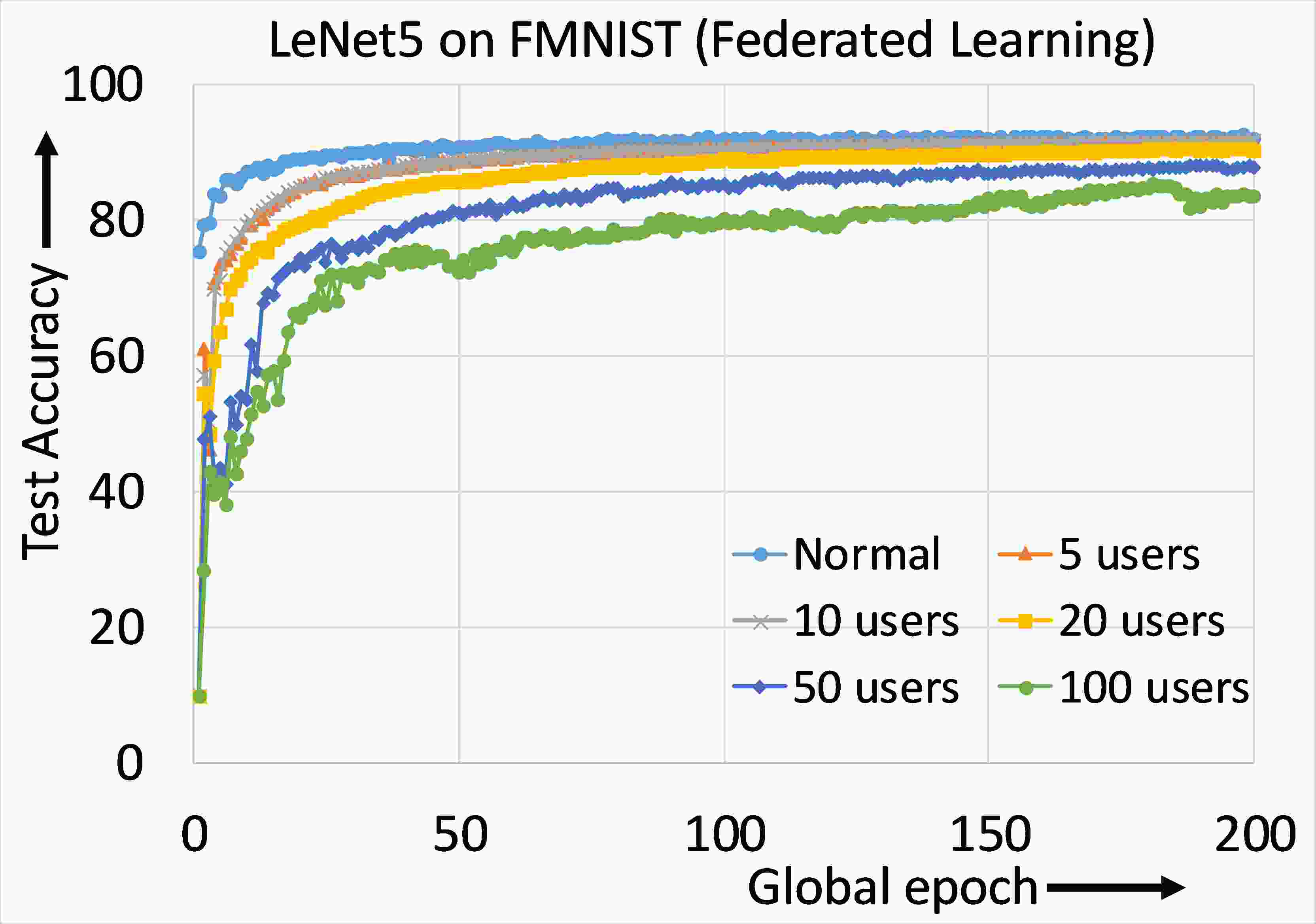 SplitFed: When Federated Learning Meets Split Learning | DeepAI