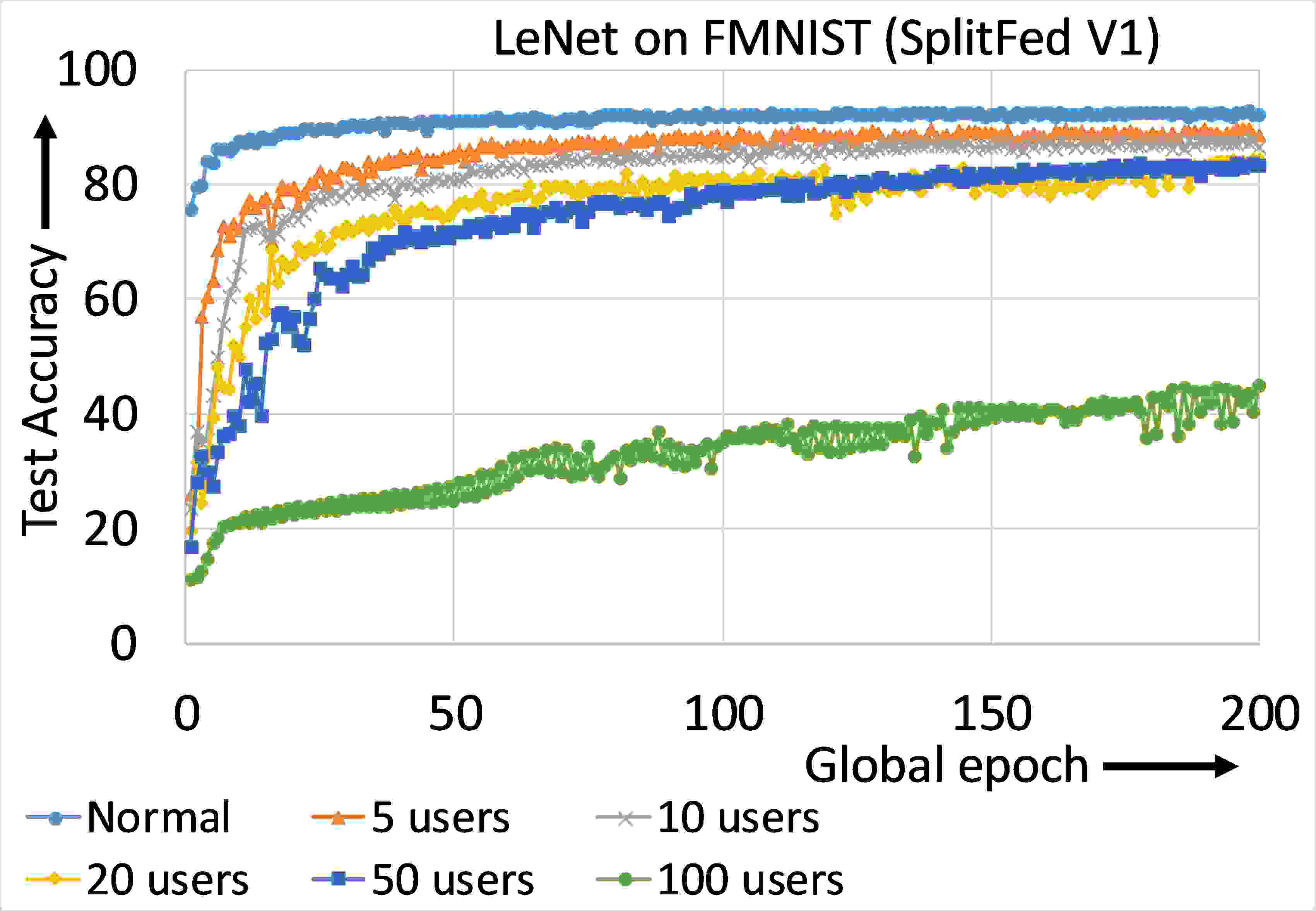 SplitFed: When Federated Learning Meets Split Learning | DeepAI