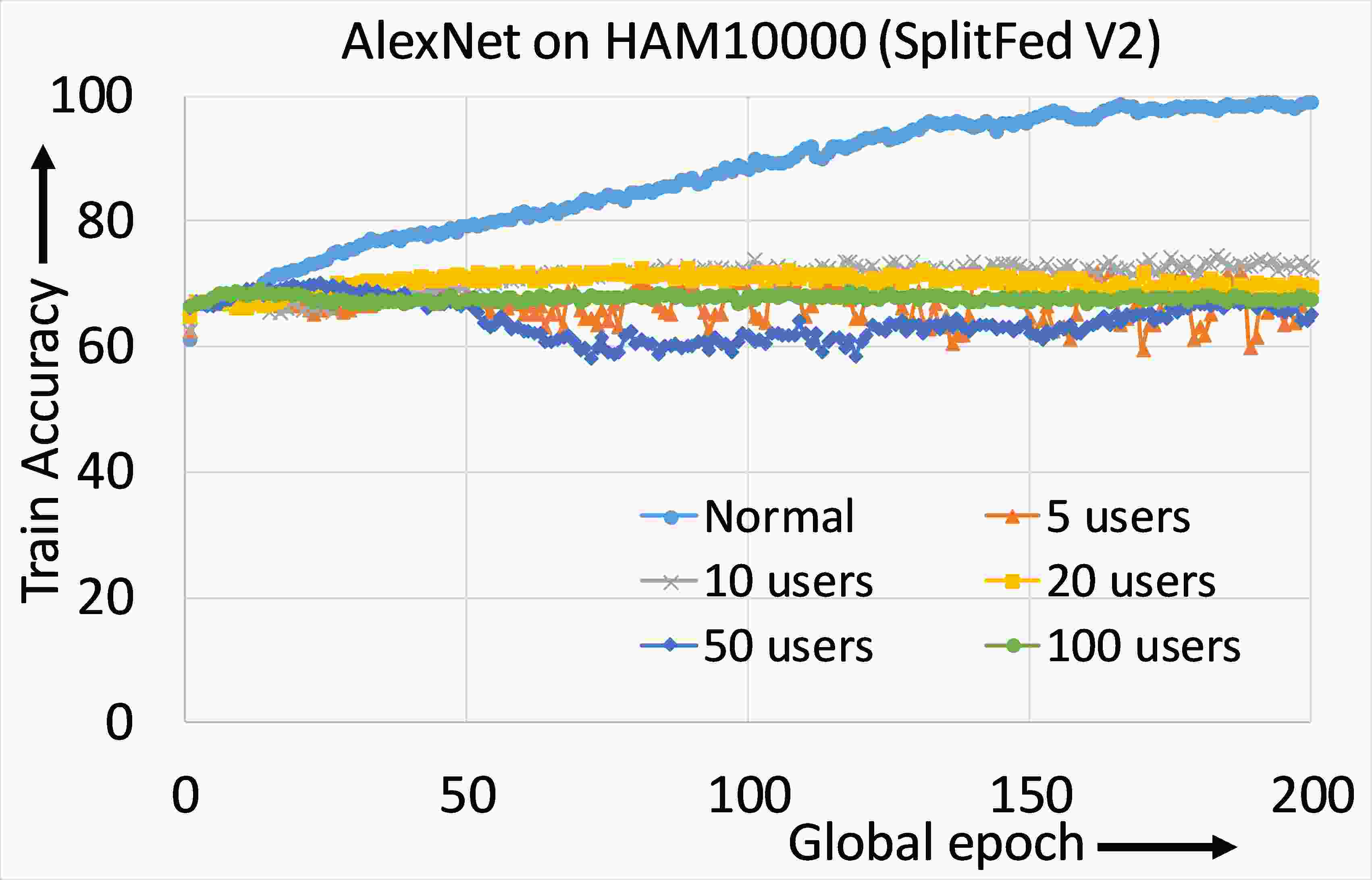 SplitFed: When Federated Learning Meets Split Learning | DeepAI