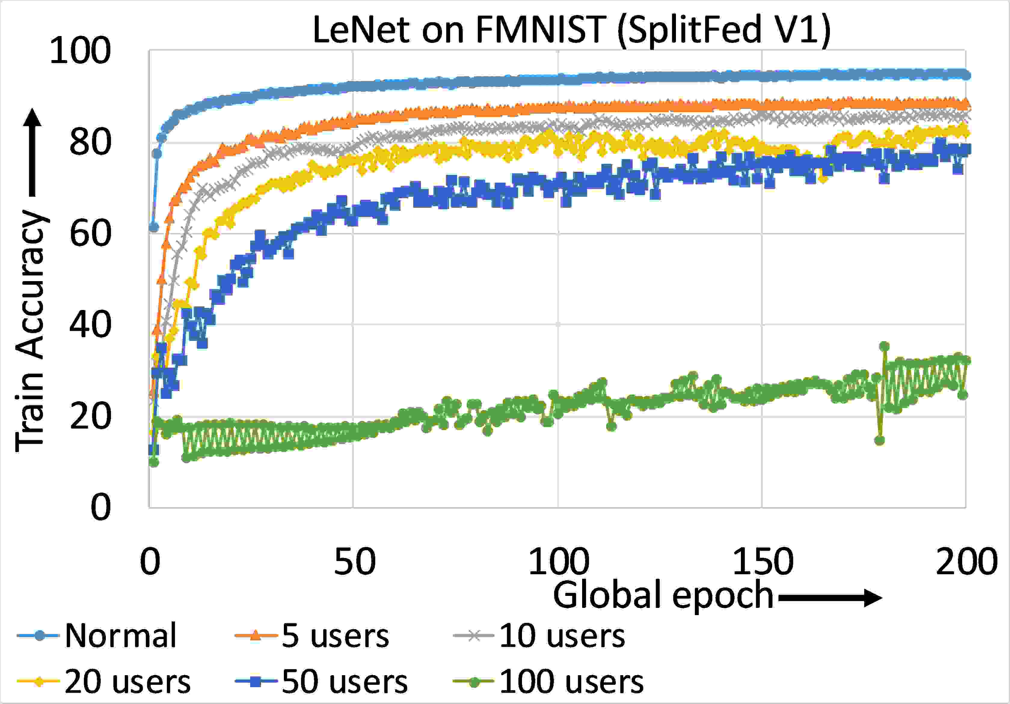 SplitFed: When Federated Learning Meets Split Learning | DeepAI