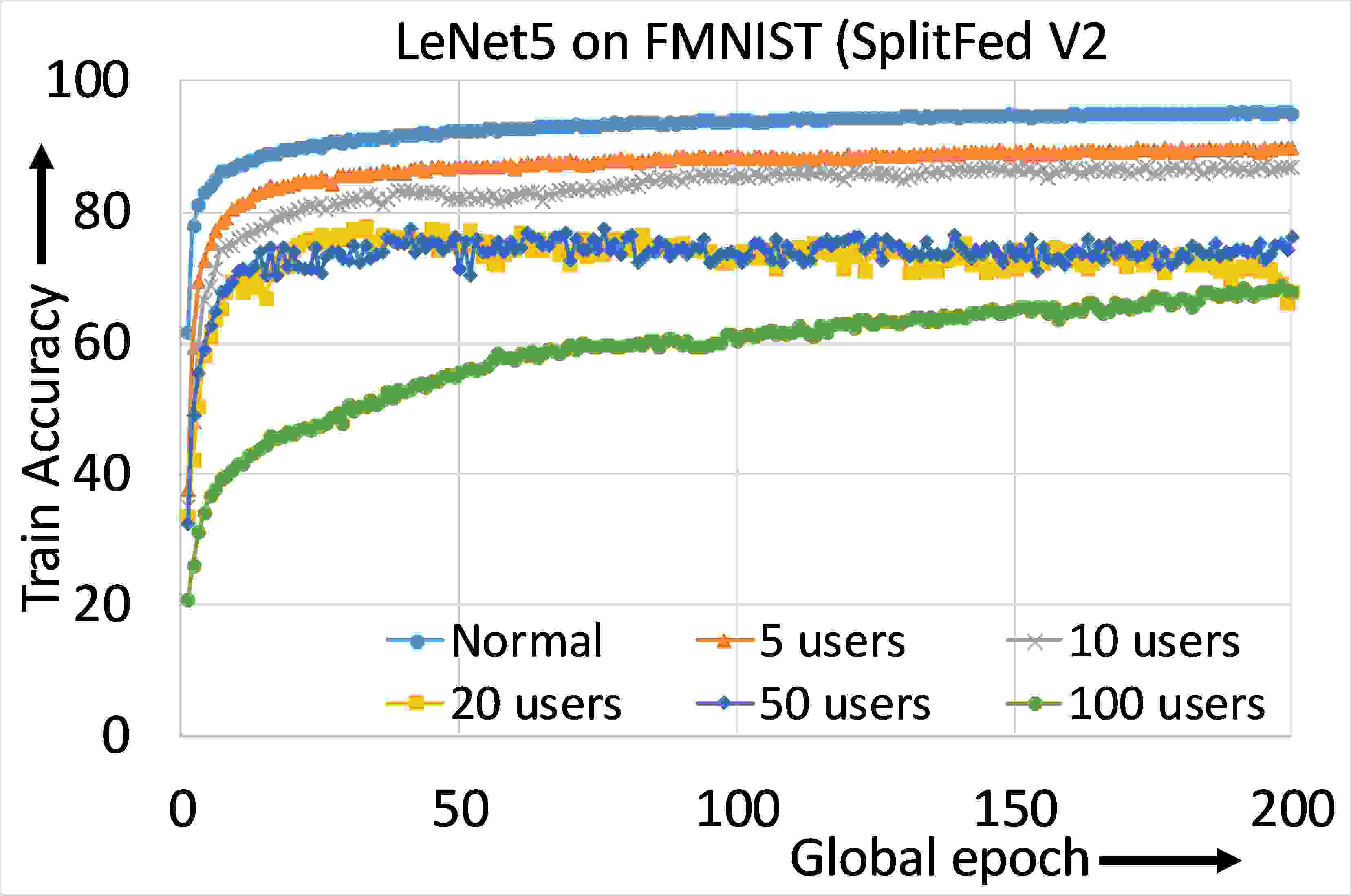 SplitFed: When Federated Learning Meets Split Learning | DeepAI