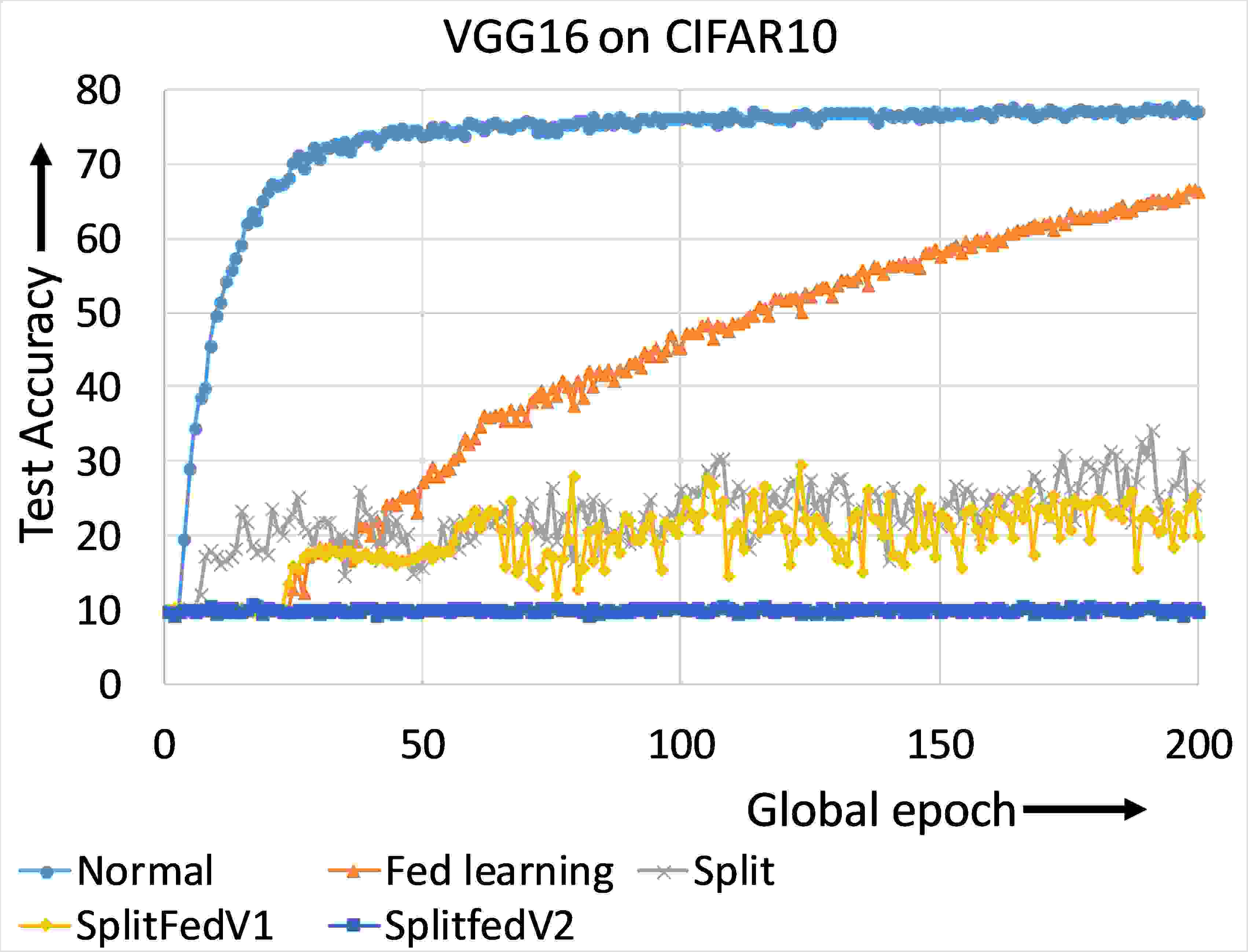 SplitFed: When Federated Learning Meets Split Learning | DeepAI