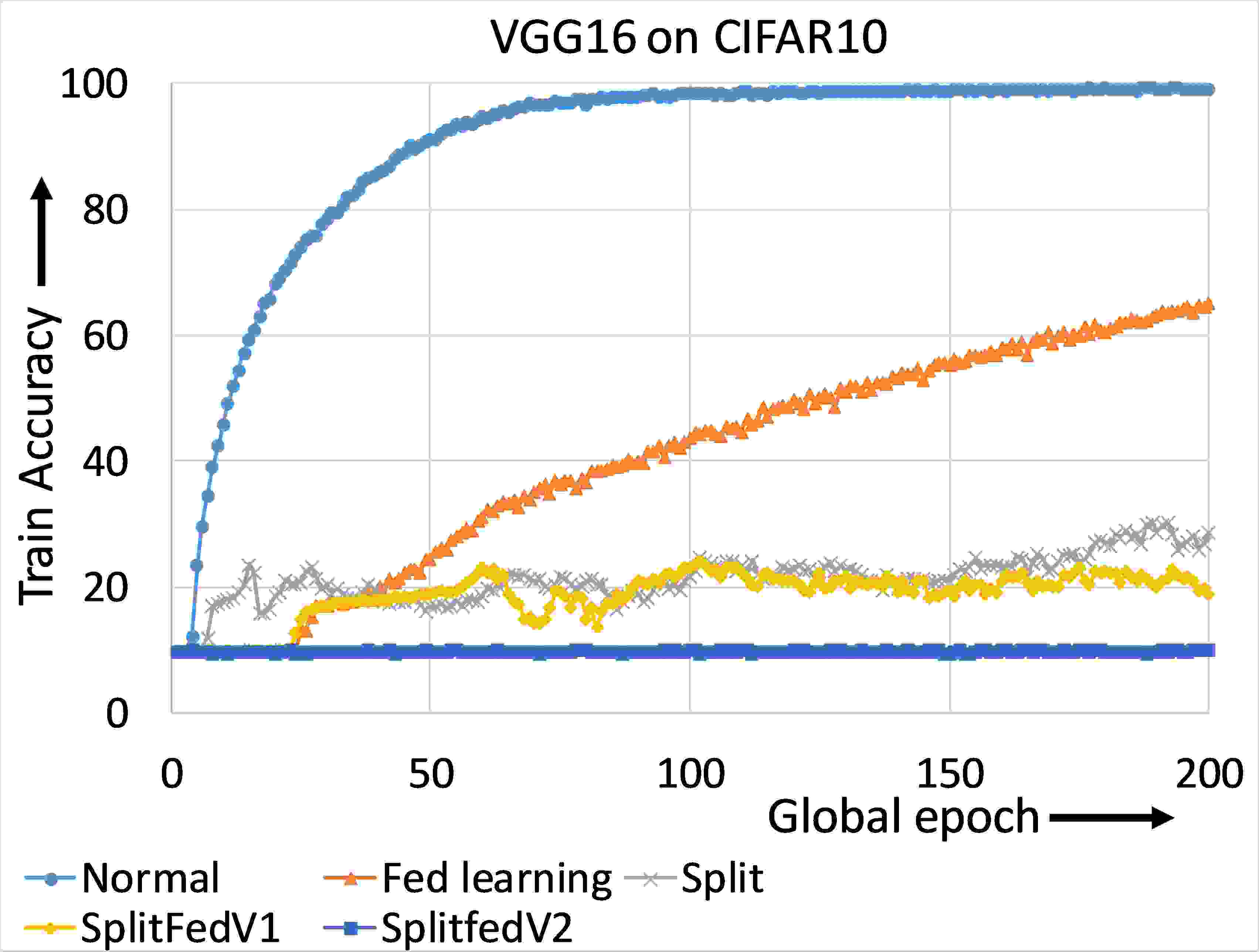 SplitFed: When Federated Learning Meets Split Learning | DeepAI