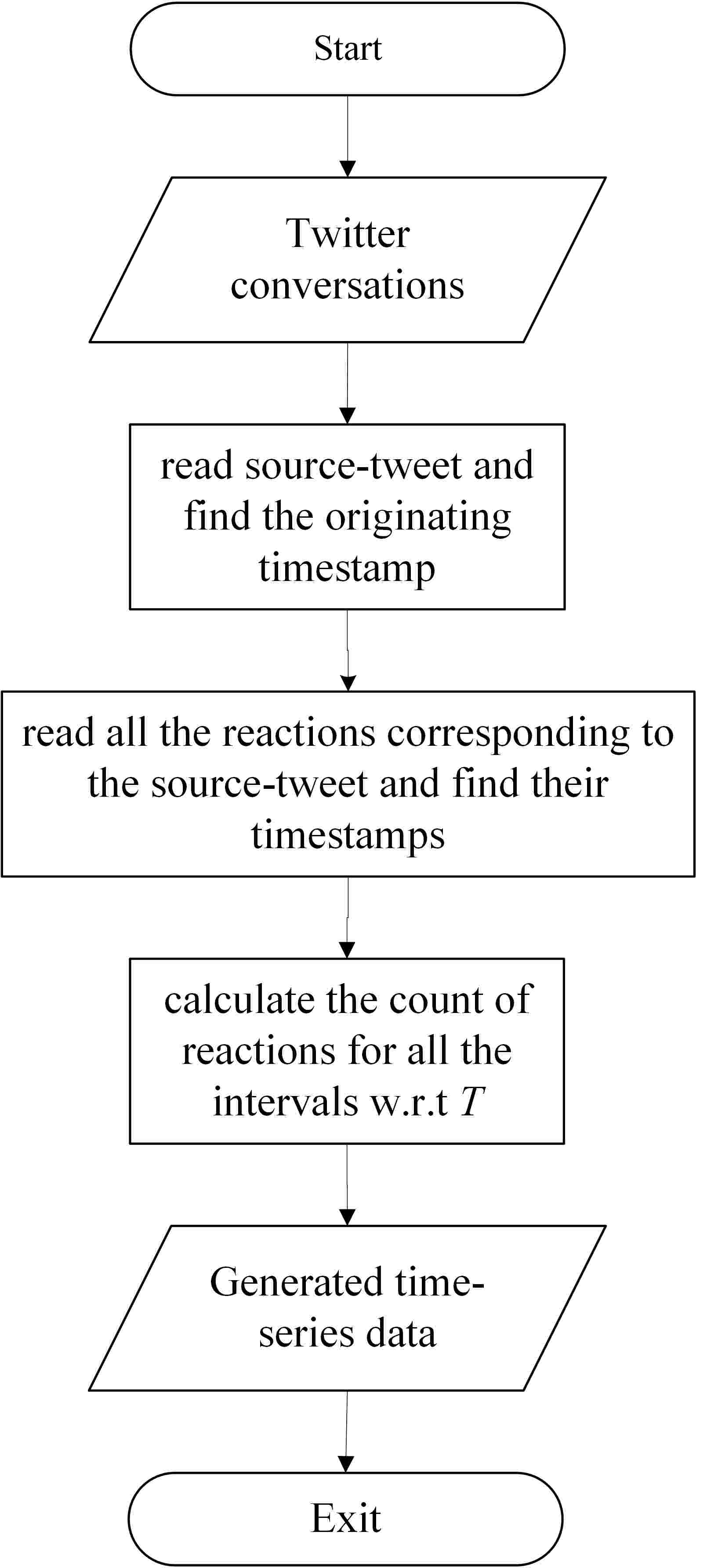 Ensemble Deep Learning on Time-Series Representation of Tweets for ...