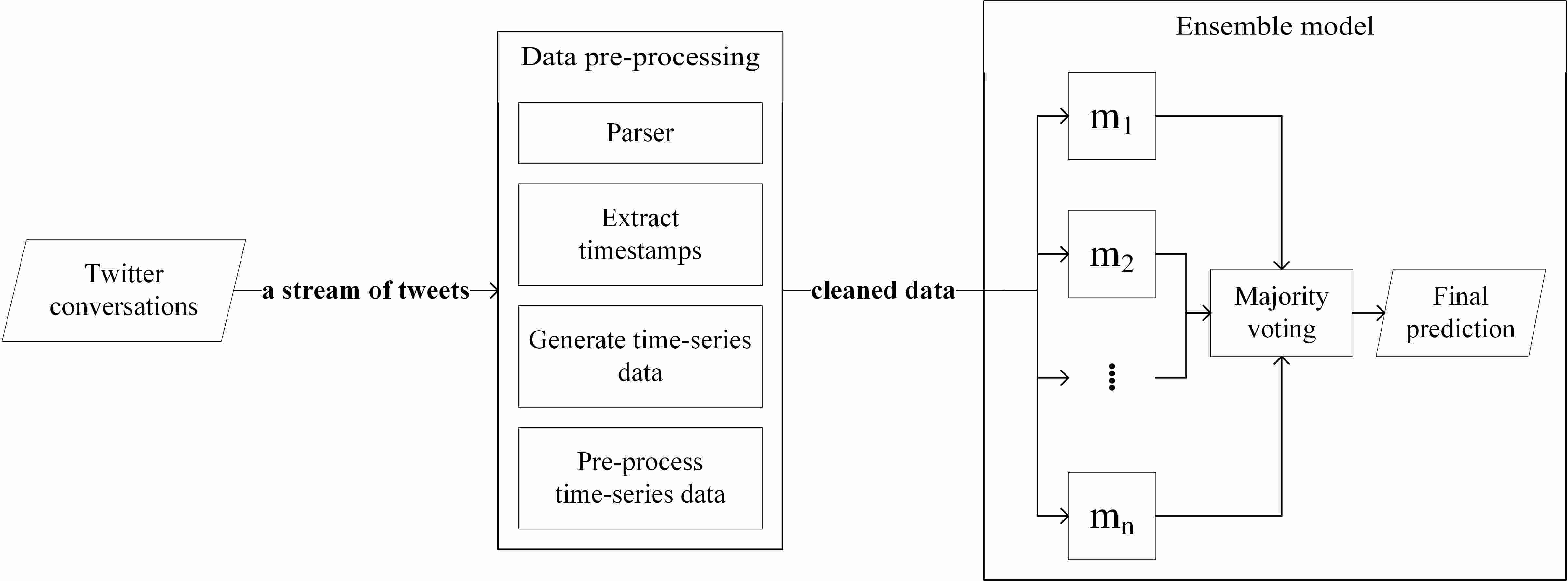 Ensemble Deep Learning on Time-Series Representation of Tweets for ...