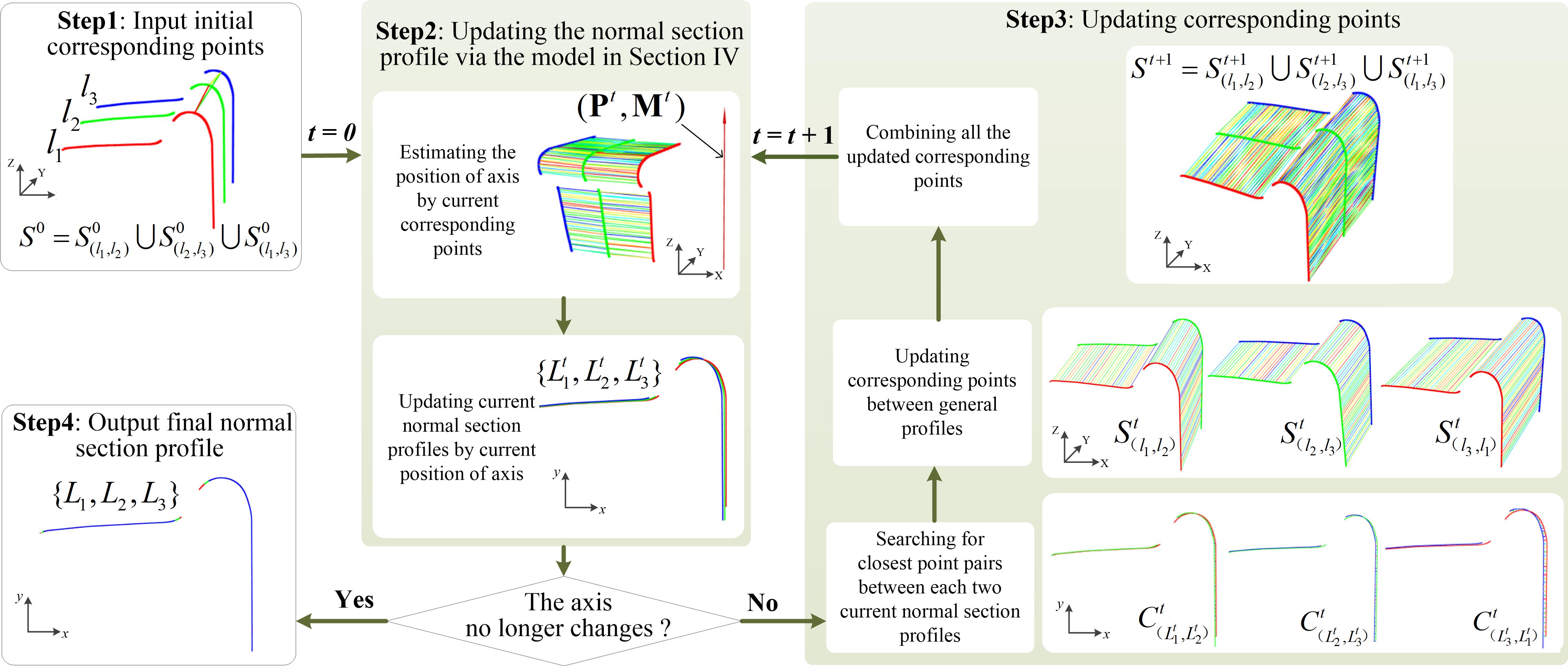 Reconstructing normal section profiles of 3D revolving structures via pose-unconstrained multi ...