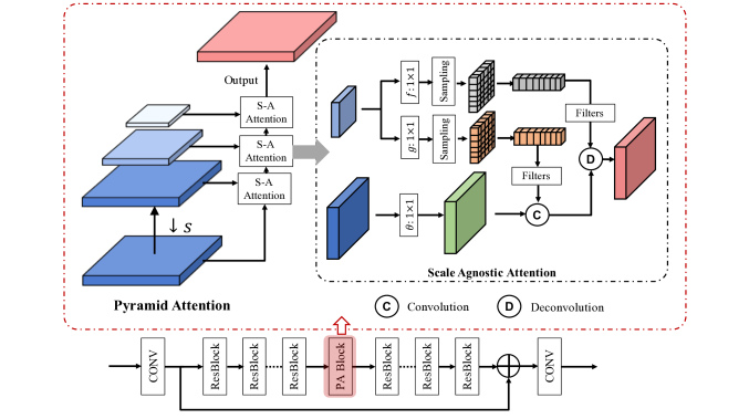 Pyramid Attention Networks for Image Restoration | DeepAI