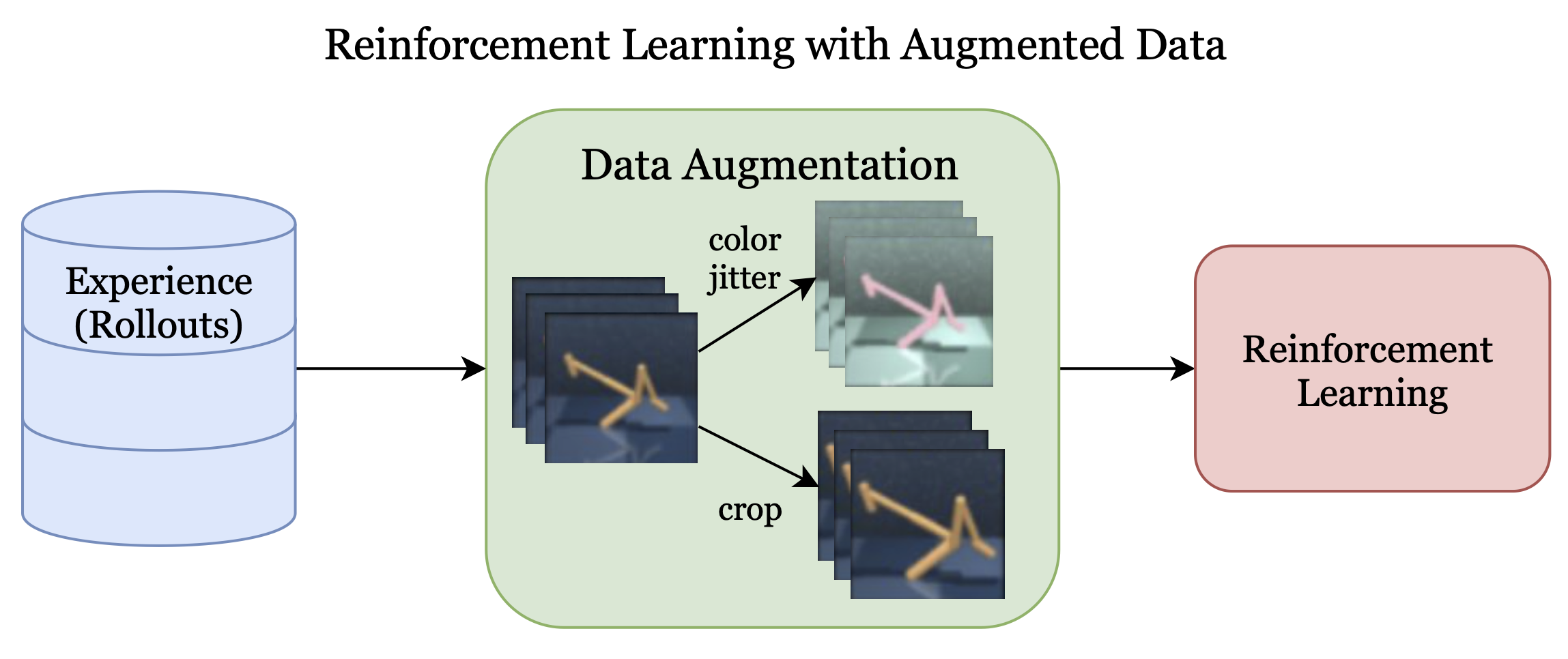 Reinforcement Learning with Augmented Data | DeepAI