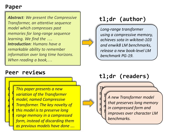 Tldr Extreme Summarization Of Scientific Documents Deepai