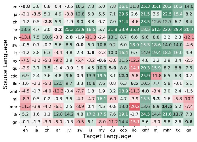 MAD-X: An Adapter-based Framework for Multi-task Cross-lingual Transfer ...