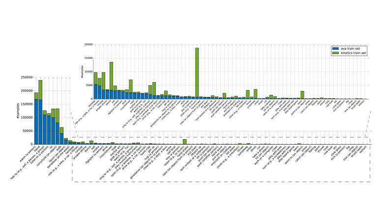 The Ava Kinetics Localized Human Actions Video Dataset Deepai