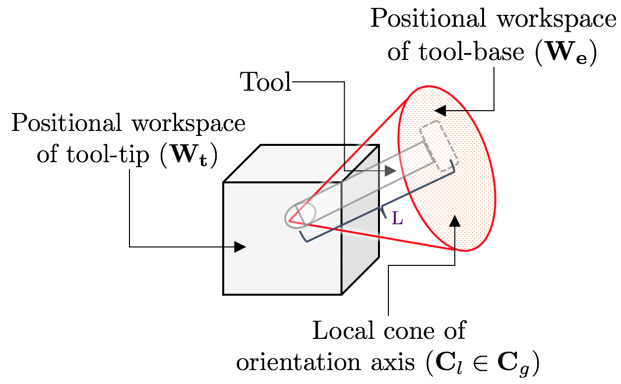 Design-Informed Kinematic Control for Improved Dexterous Teleoperation ...