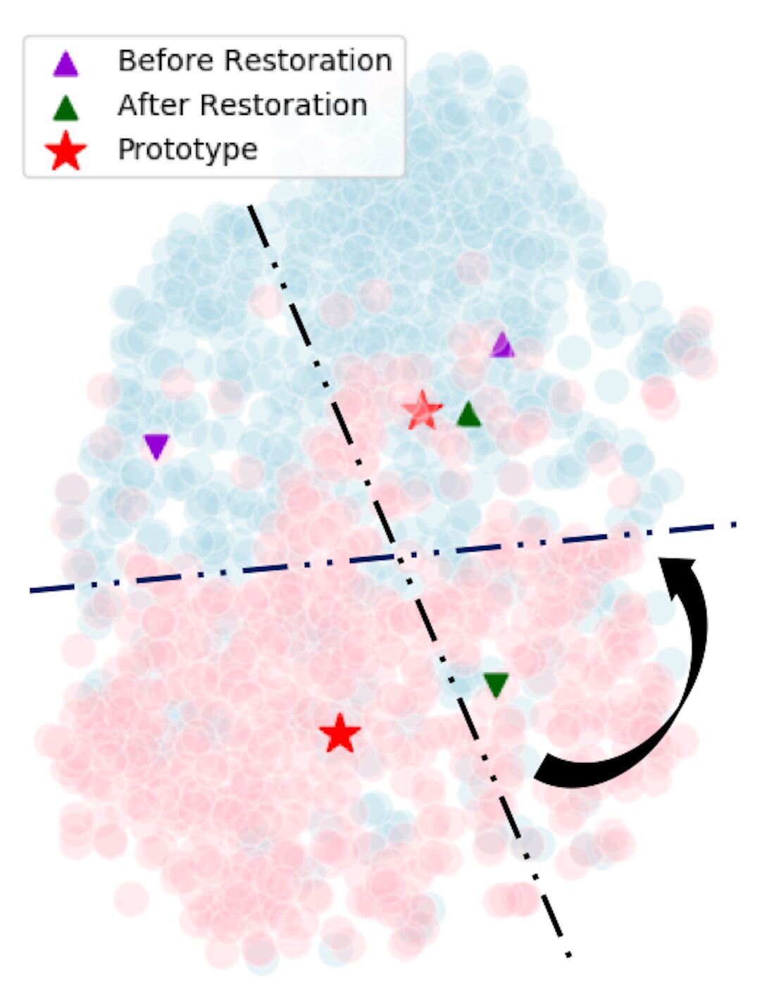 One-Shot Image Classification by Learning to Restore Prototypes | DeepAI