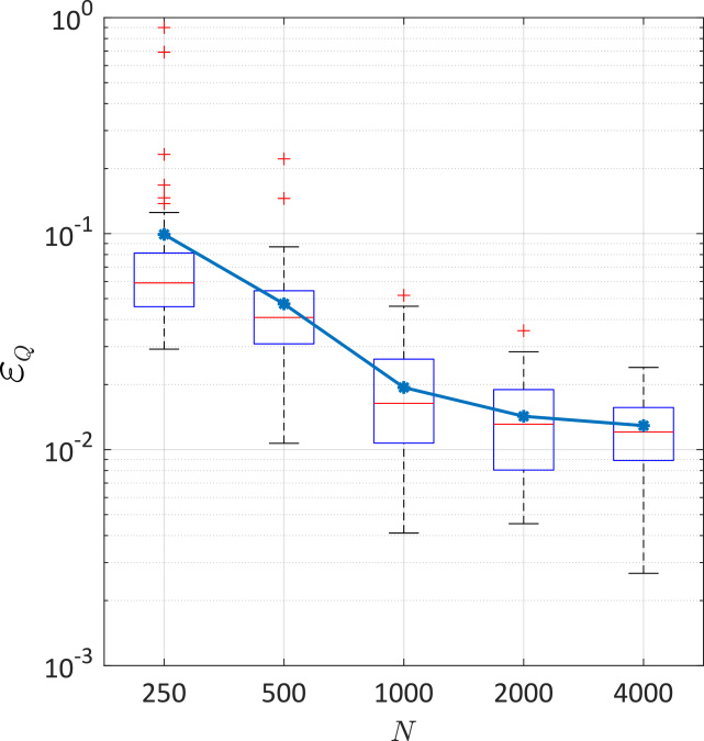 Global Sensitivity Analysis For Stochastic Simulators Based On Generalized Lambda Surrogate