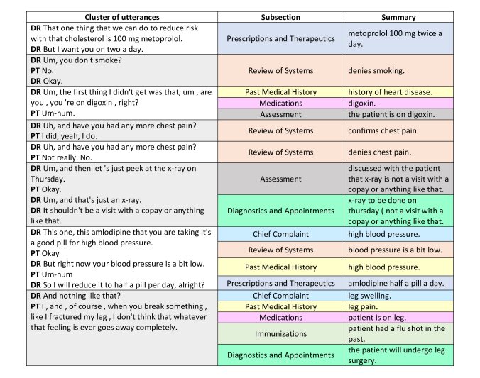 Generating SOAP Notes from Doctor-Patient Conversations | DeepAI
