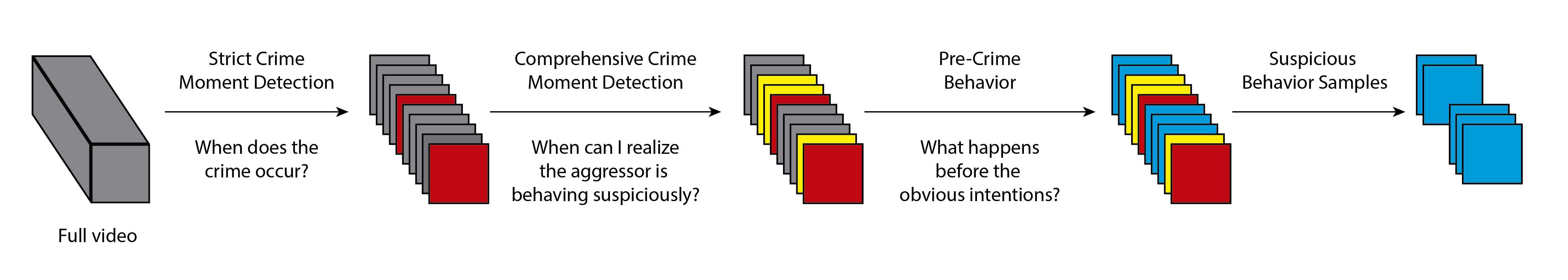 Suspicious Behavior Detection On Shoplifting Cases For Crime Prevention By Using 3d