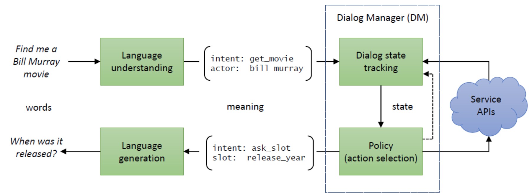 A Survey on Dialog Management: Recent Advances and Challenges | DeepAI