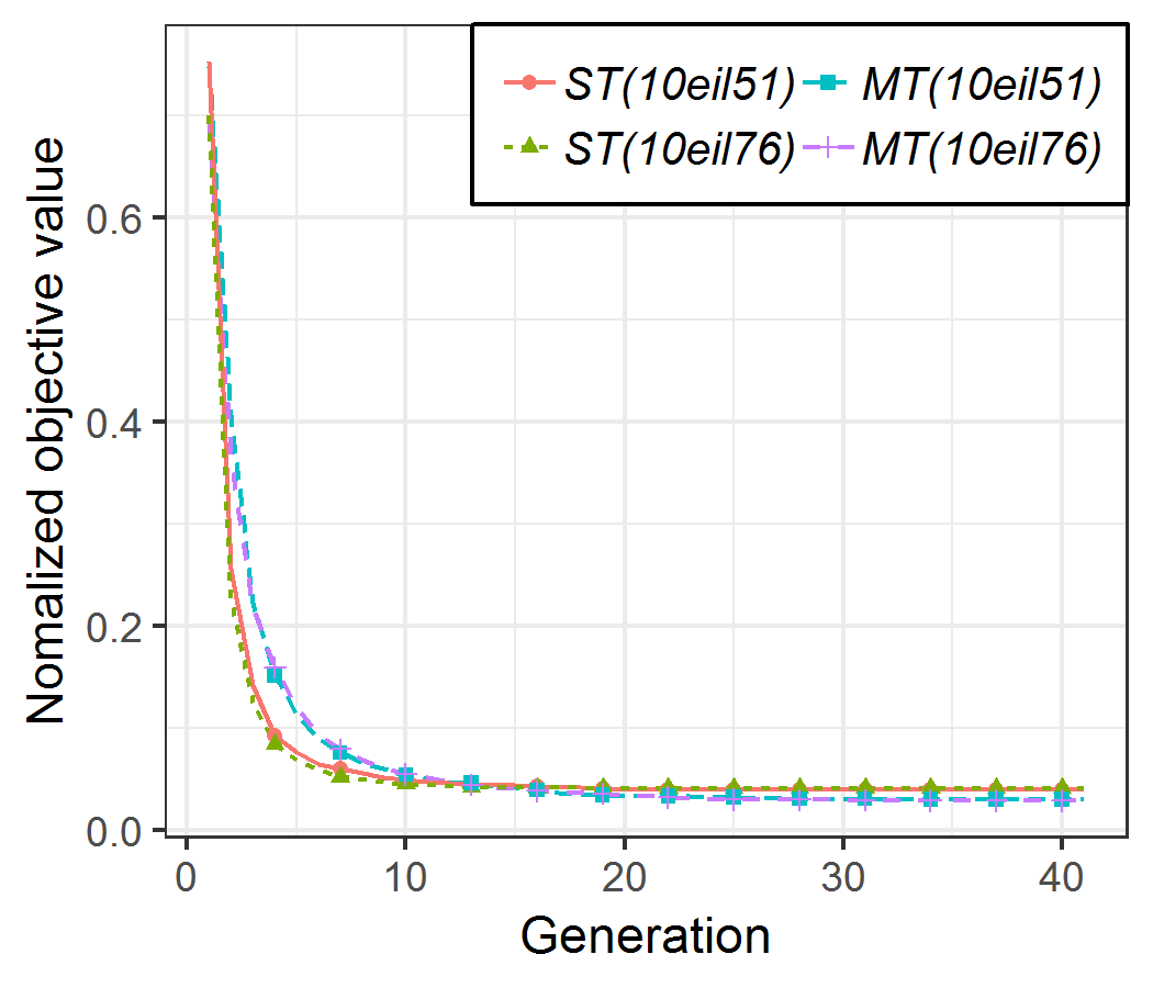 A Multifactorial Optimization Paradigm For Linkage Tree Genetic Algorithm Deepai 