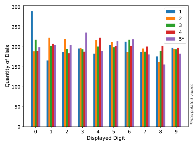 Deep Learning for Image-based Automatic Dial Meter Reading: Dataset and ...