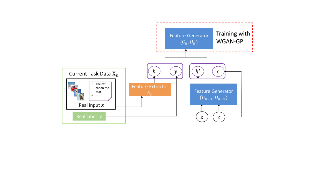 Generative Feature Replay with Orthogonal Weight Modification for Continual Learning | DeepAI
