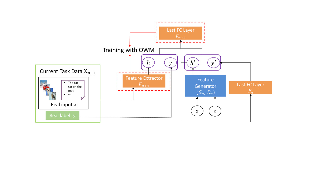 Generative Feature Replay with Orthogonal Weight Modification for Continual Learning | DeepAI