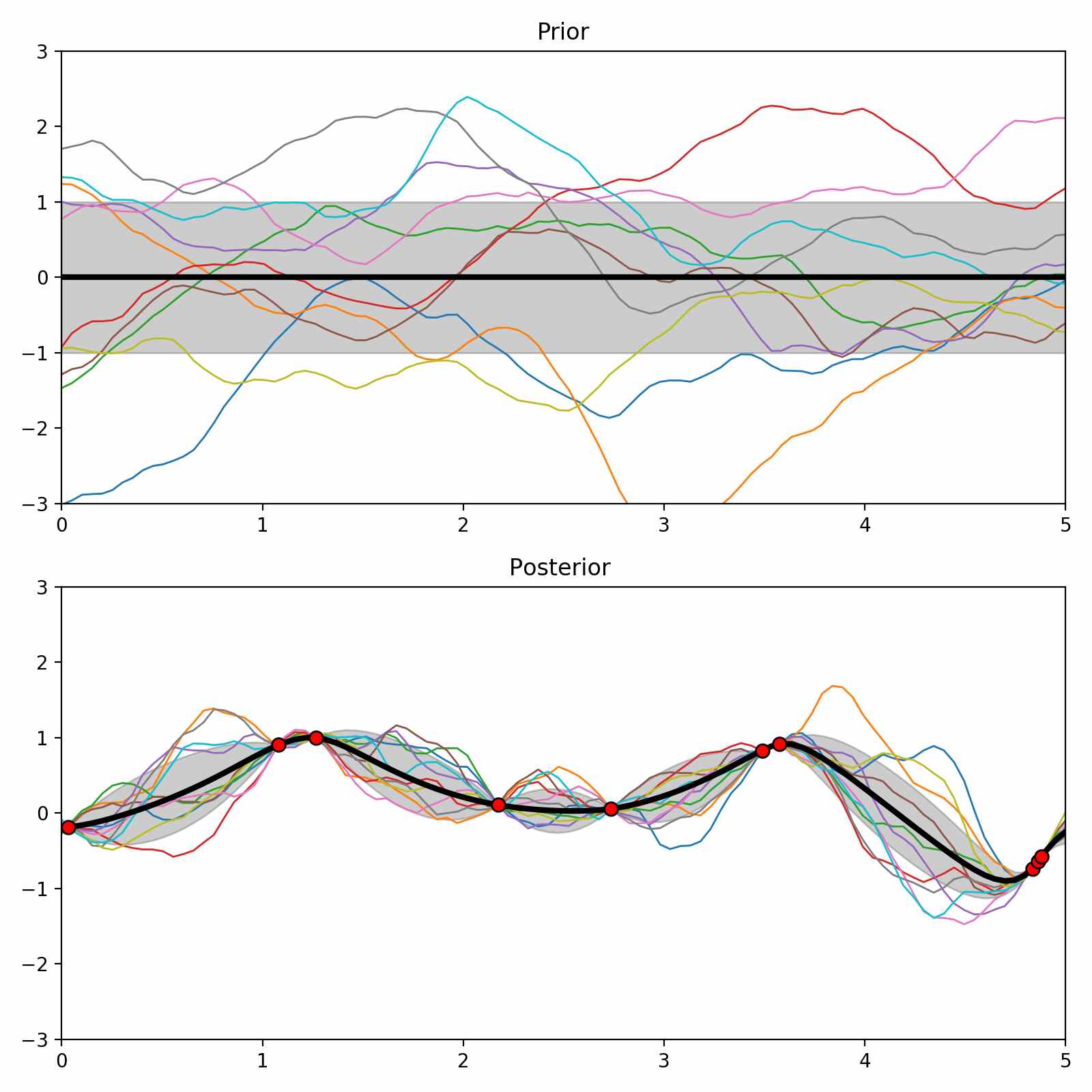 A Gaussian Process Upsampling Model for Improvements in Optical ...