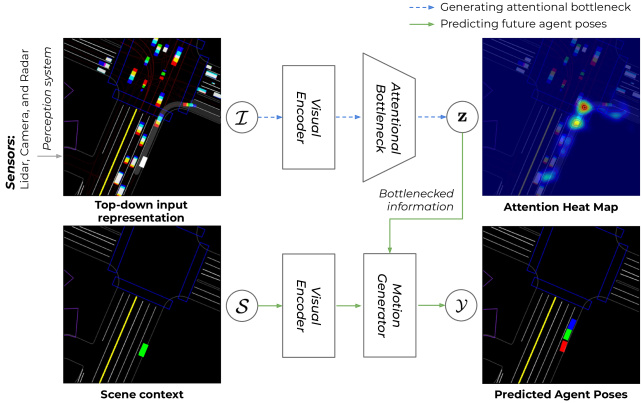 Attentional Bottleneck: Towards an Interpretable Deep Driving Network | DeepAI