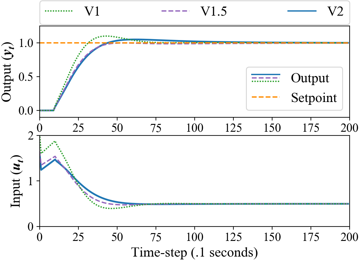 Optimal PID and Antiwindup Control Design as a Reinforcement Learning Problem | DeepAI