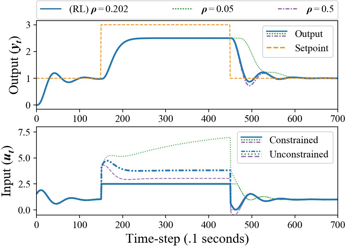 Optimal PID and Antiwindup Control Design as a Reinforcement Learning Problem | DeepAI