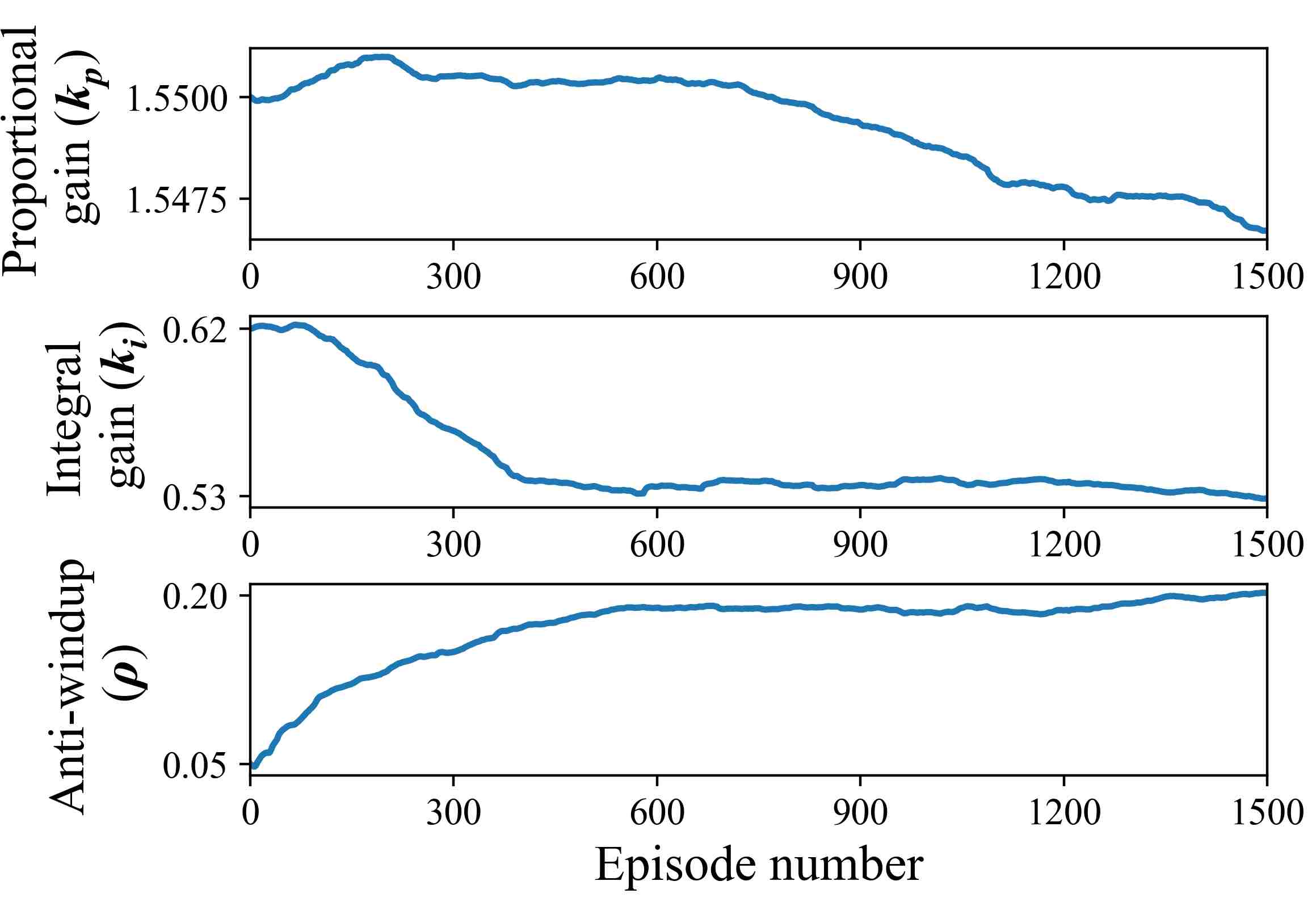 Optimal PID and Antiwindup Control Design as a Reinforcement Learning Problem | DeepAI