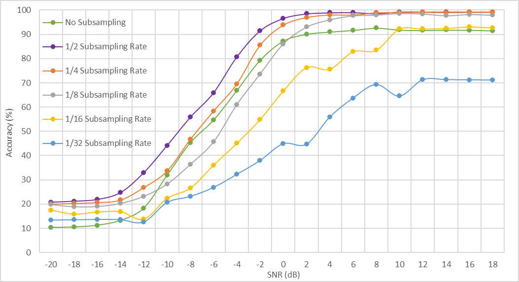 Ensemble Wrapper Subsampling for Deep Modulation Classification | DeepAI