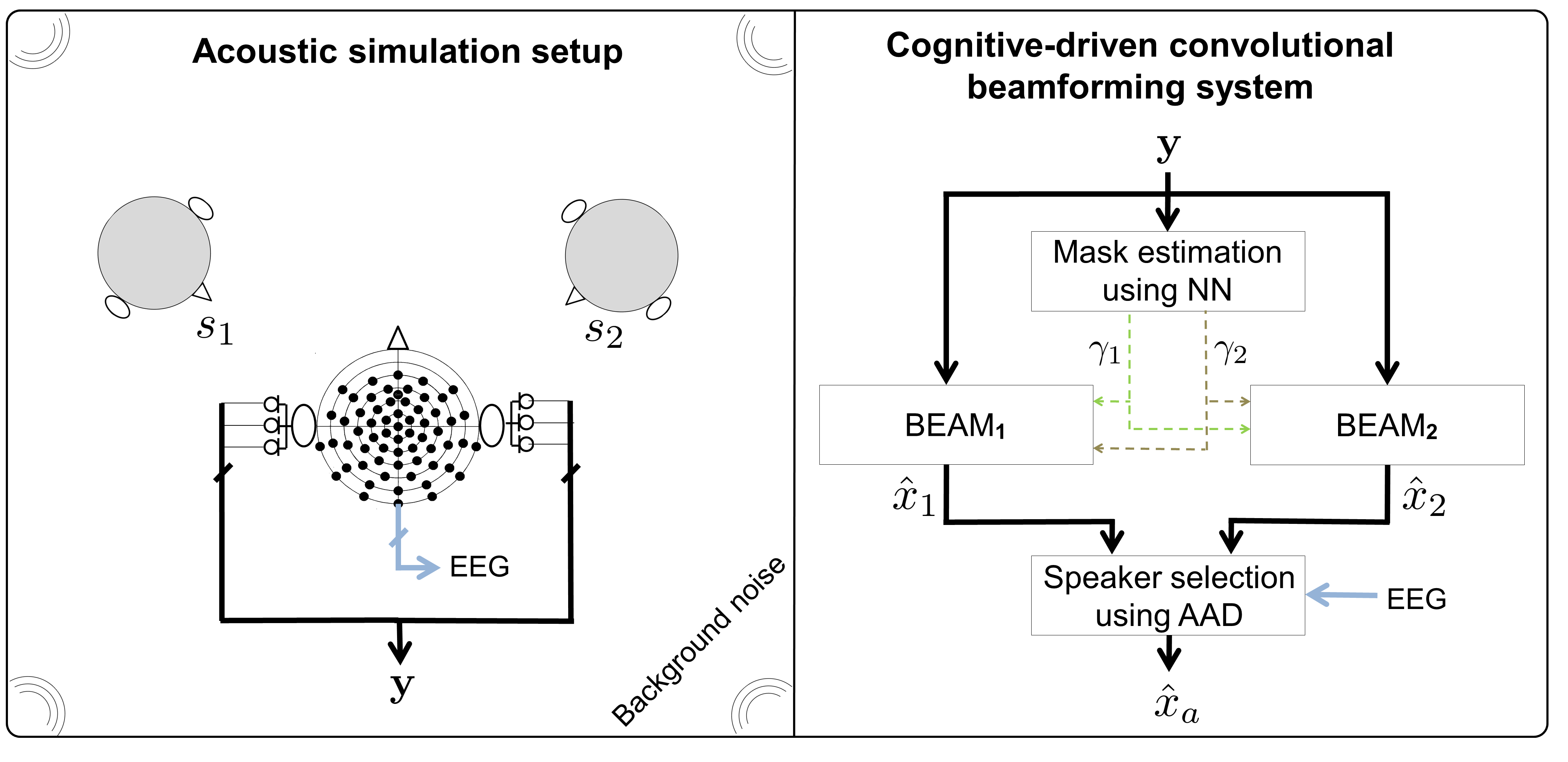 Cognitive-driven convolutional beamforming using EEG-based auditory attention decoding | DeepAI
