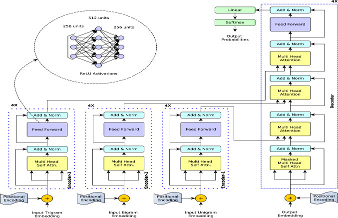 Hierarchical Attention Transformer Architecture For Syntactic Spell Correction | DeepAI