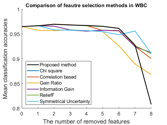 Performance Optimization Of A Fuzzy Entropy Based Feature Selection And Classification Framework