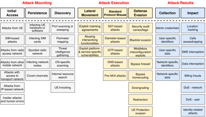 Threat modeling framework for mobile communication systems | DeepAI