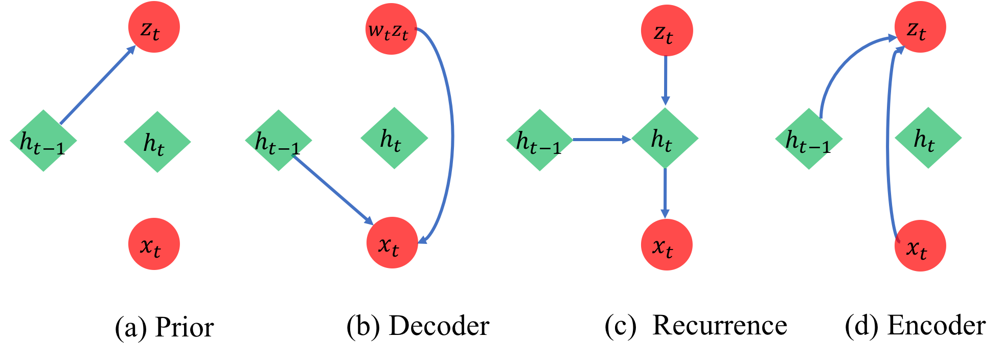 Deep Latent Variable Model for Longitudinal Group Factor Analysis | DeepAI